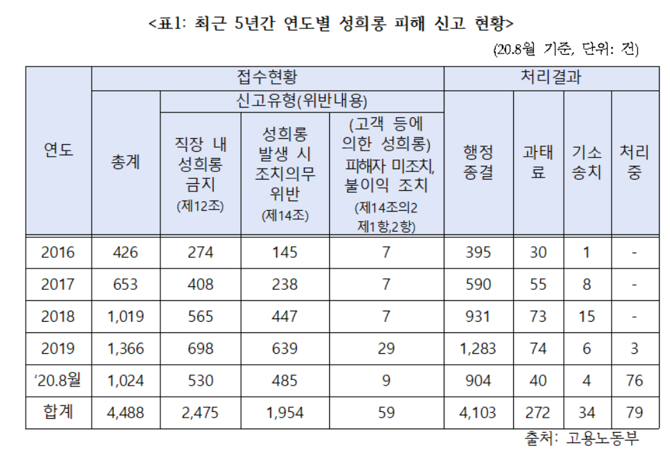 직장 내 성희롱 피해 신고 매년 증가…4년 여간 4천488건 서울특별시 미디어재단 Tbs