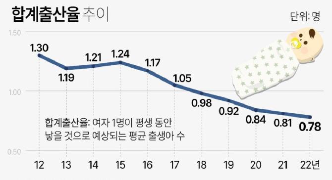 지난해 합계출산율 0 78명…oecd 평균의 절반도 안 돼 서울특별시 미디어재단 Tbs