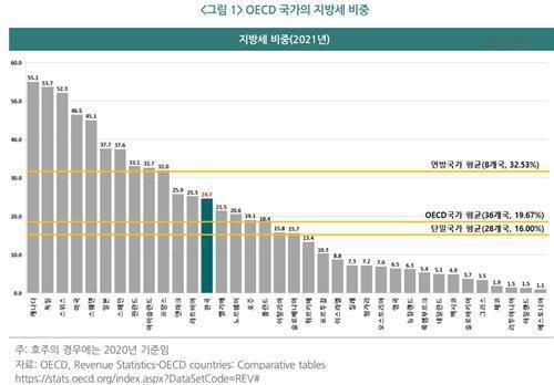 한국 지방세 비중 25％, OECD 13위 "주요국보다 낮아" | 서울특별시 미디어재단 TBS