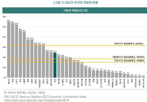 한국 지방세 비중 25％, OECD 13위 "주요국보다 낮아" | 서울특별시 미디어재단 TBS