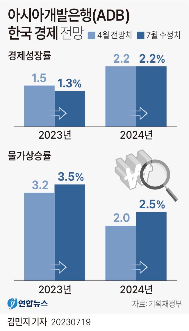 ADB, 올해 한국 성장률 전망 1.5％→1.3％ 낮춰…아시아는 4.8％ 유지 | 서울특별시 미디어재단 TBS