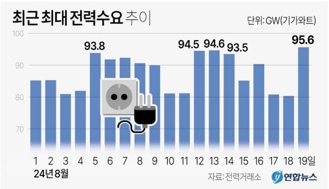 19일 전력 최대수요 95.6GW...국내 기록 또 경신 | 서울특별시 미디어재단 TBS